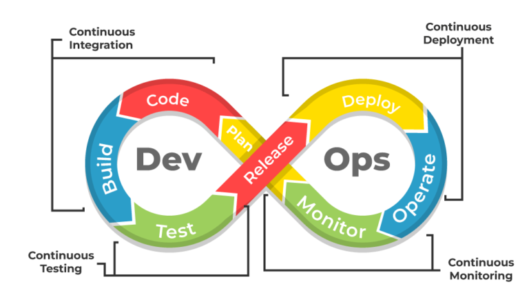 Implementing Devops Practices In Your Organization Surgexlabs